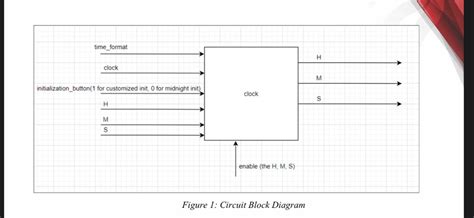 Solved Figure Circuit Block DiagramImplement A Clock With Chegg Com