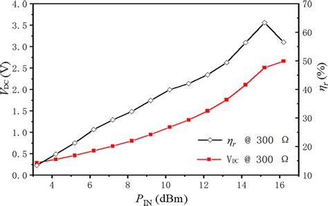 measured conversion efficiency and output dc voltage of the proposed