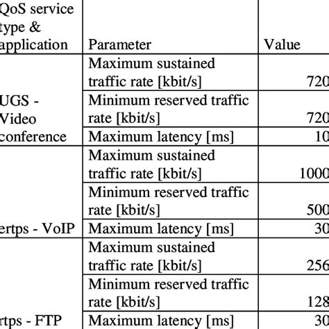 QoS Service Types Settings For The Test Applications Download Table