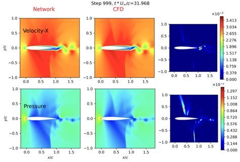 Deep Learning Based Predictive Modeling Of Transonic Flow Over Aerofoils Thuerey Group