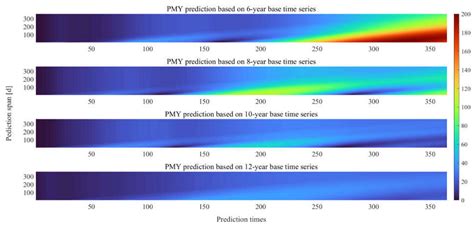 Remote Sensing Free Full Text Estimation Of Earth Rotation Parameters And Prediction Of