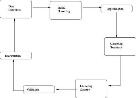 Clustering Methodology