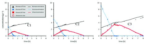 Ethanol Measurement And Kalman State Estimation For All Three