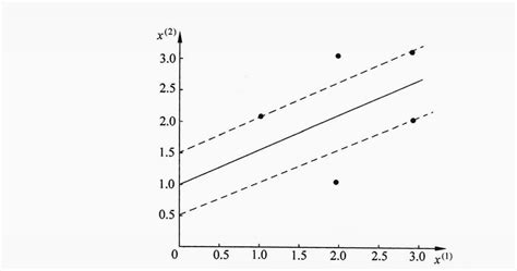 【机器学习】线性可分支持向量机题目求解python实现线性可分支持向量机python代码 Csdn博客