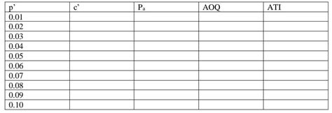 Solved Tabulate And Sketch The Oc Aoq And Ati Curves