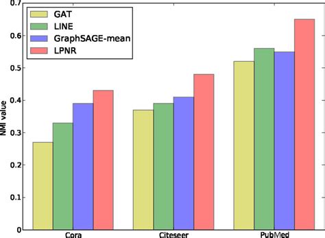 Node Representation Evaluation Under The Node Clustering Task