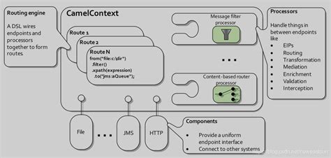 Apache Camel入门教程apache Camel中文教程 Csdn博客