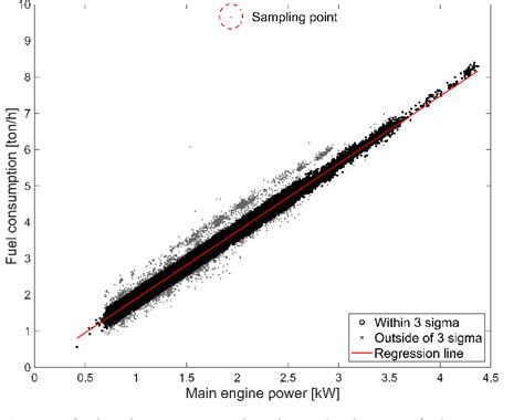 Figure From Development Of A Fuel Consumption Prediction Model Based