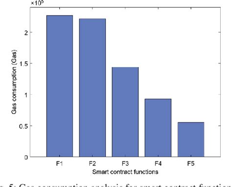 Figure 5 From Blockchain Based Decentralized Application For Telesurgery In Metaverse