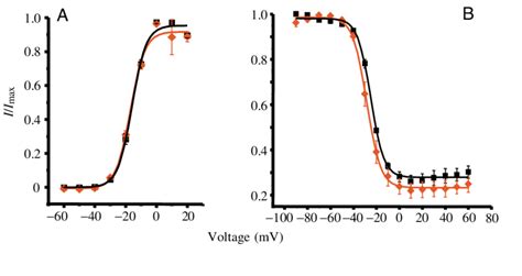 Steady State Activation A And Inactivation B Curves Of Calcium Download Scientific Diagram