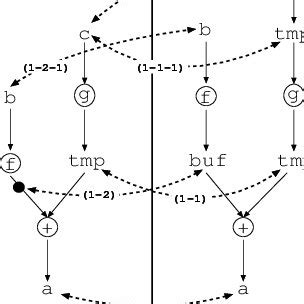 The Data Flow Graphs For The Example Download Scientific Diagram