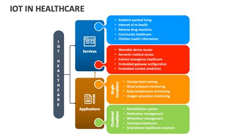 IoT In Healthcare PowerPoint And Google Slides Template PPT Slides