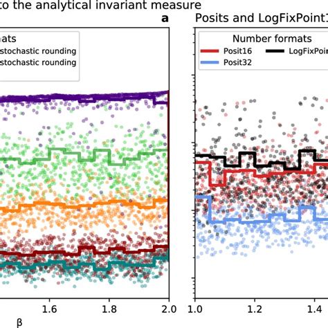 The Lorenz 1996 System Simulated With Float16 Arithmetic A Hovmoeller Download Scientific