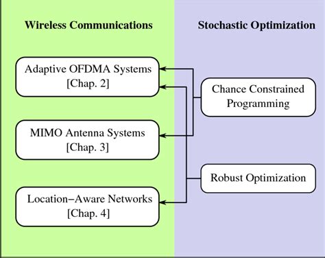 1 Organization Chart Of The Thesis Applications Of Stochastic