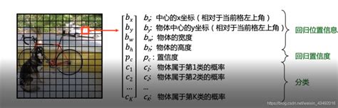 Yolov3代码详解yololayernnmodule函数解释 Csdn博客