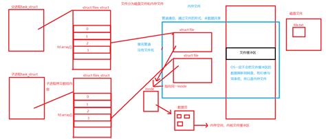 Linux进程间通信