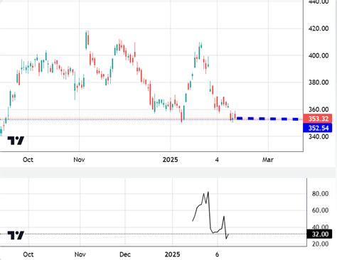 Javascript How Do I Limit The X Axis Of A Synchronized Sub Chart To