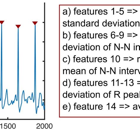 Of Time Domain Features Extracted From Ecg Signal Download