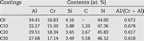 Elemental Content At Of Alcrsicn Coatings With Different Carbon