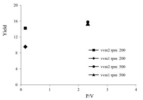 4 Shows The Power Density Of Different Agitation Rates Used In This Download Scientific