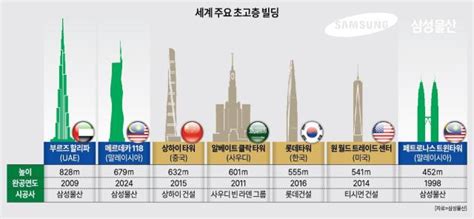 삼성물산 679m 메르데카118 완공 세계 1∙2위 마천루 건설 초격차 기술 입증 아주경제