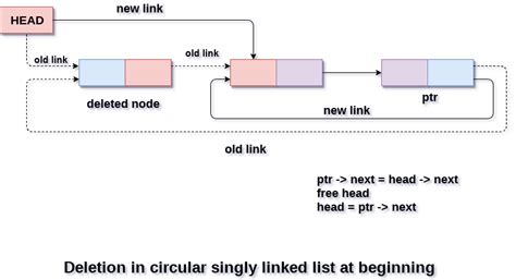 Deletion In Circular Singly Linked List At Beginning