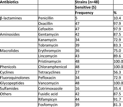 Percentage Of Sensitivity Of Staphylococcus Aureus Isolates To