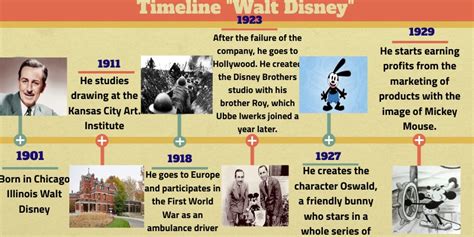 Timeline Walt Disney