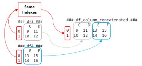 Exploring Row Wise And Column Wise Dataframe Concatenation Techniques