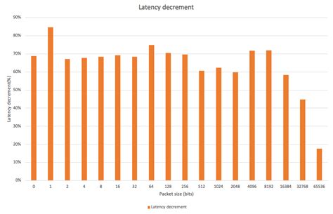 Using Shared Memory For Low Latency Intra Node Communication In Aws
