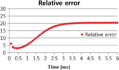 Relative Error Between Optimal And Suboptimal Mses Download Scientific Diagram