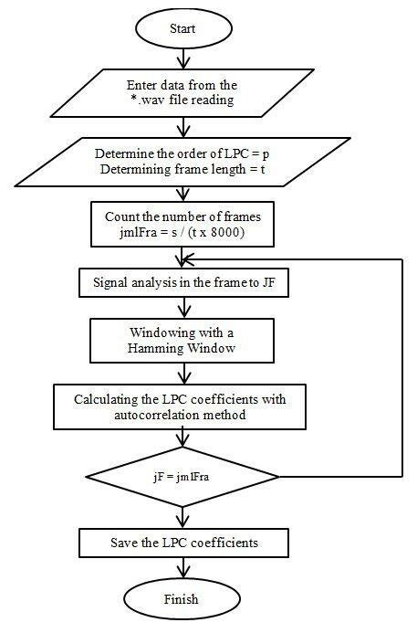 Flow Of Voice Signal Extraction Using Lpc With Autocorrelation Method Download Scientific Diagram