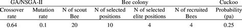 Used Parameters For Ga Nsga Ii Bee Colony Cuckoo Search Algorithms Download Table