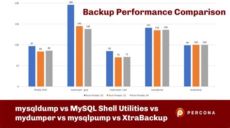 Compare Mysql Dump Tools Mysqldump Shell Mydumper