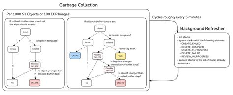 Announcing Cdk Garbage Collection Aws Devops And Developer Productivity Blog