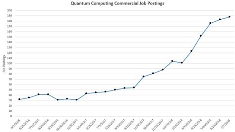 Job Growth In Quantum Computing Quantum Computing Report