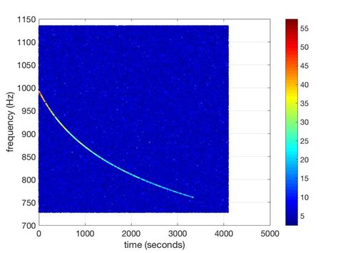 Left Peakmap Of Injected R Mode N 7 Signal In White Noise With H0