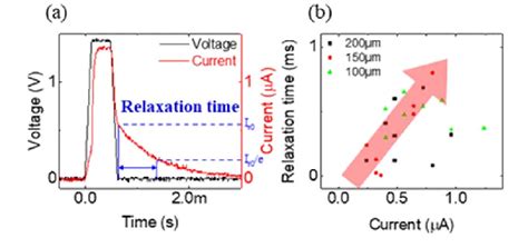 A Example Of Relaxation Time Extraction From The Output Current Download Scientific Diagram