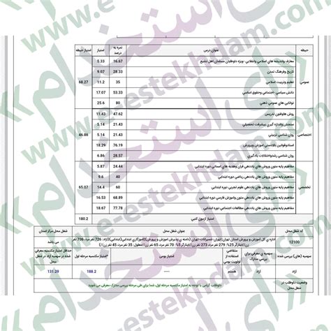 نمونه کارنامه های آموزگاری آموزش و پرورش 1403 ای استخدام 1683786