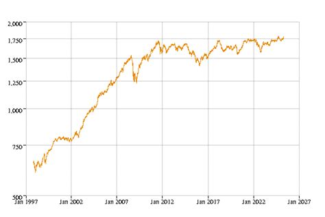 Currency Indexes Price Index