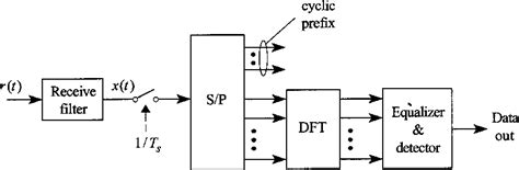 Figure 1 From Timing And Frequency Synchronization For The Uplink Of An Ofdma System Semantic