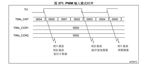 stm32 笔记 pwm输入模式测量脉宽和占空比原理 stm32测脉宽 csdn博客