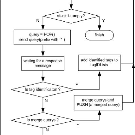 Proposed M Ary Qt Algorithm For Reader Download Scientific Diagram