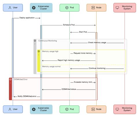 how to fix oomkilled in kubernetes