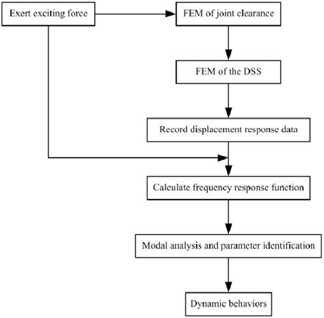 The Flow Chart Of The Dynamic Characteristics Analysis Of The Dss