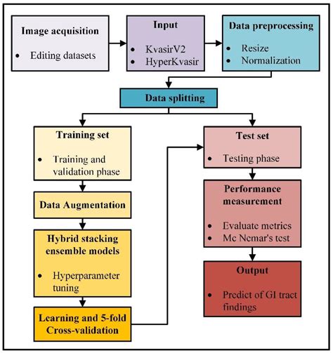 A New Approach For Gastrointestinal Tract Findings Detection And Classification Deep Learning