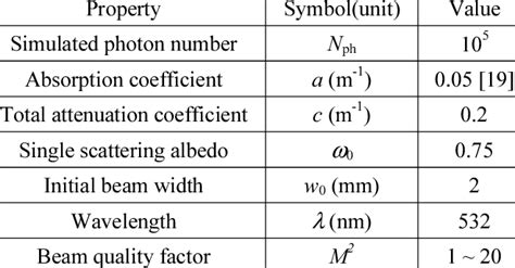 the parameters in use for the mc simulation download table