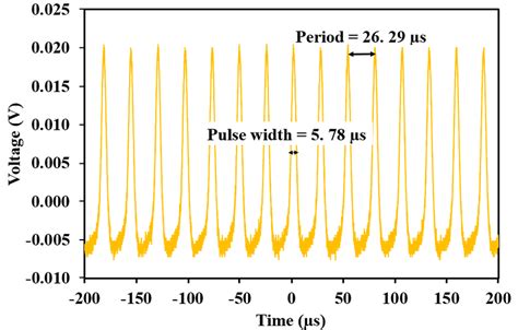 A Typical Pulse Train At The Pump Power 165 50 Mw Download Scientific Diagram