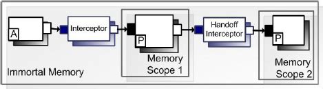 Memory Scope Component Download Scientific Diagram