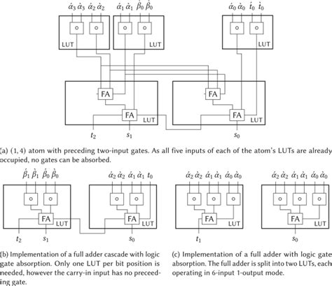 High Efficiency Compressor Trees For Latest Amd Fpgas Acm Transactions On Reconfigurable